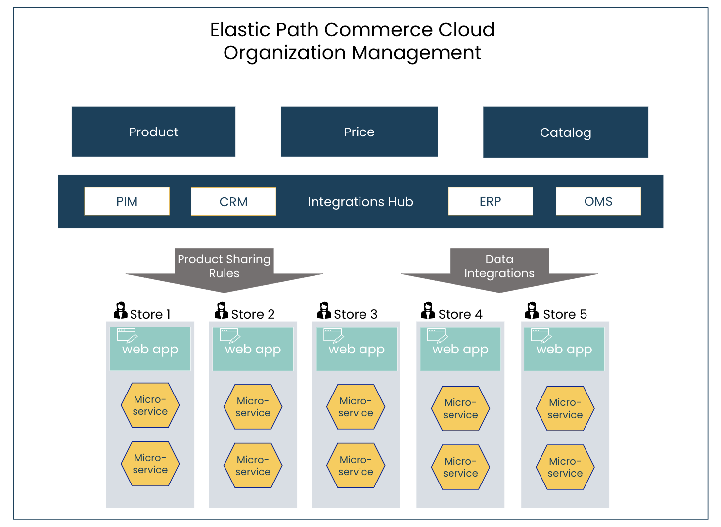 Introducing Organization Management from Elastic Path | Elastic Path Introducing Organization Management from Elastic Path | Elastic Path